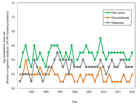 Centre for Health Protection - Skin Cancer