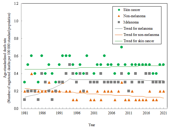 Centre for Health Protection - Skin Cancer