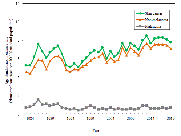Centre for Health Protection - Skin Cancer