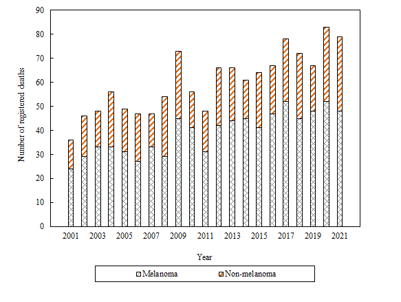 Centre for Health Protection - Skin Cancer