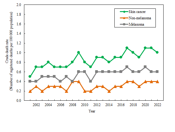 Centre for Health Protection - Skin Cancer