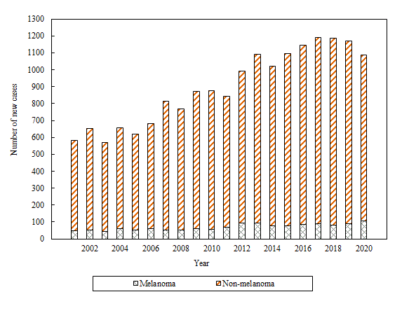 Centre for Health Protection - Skin Cancer