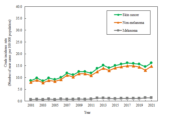 Centre for Health Protection - Skin Cancer