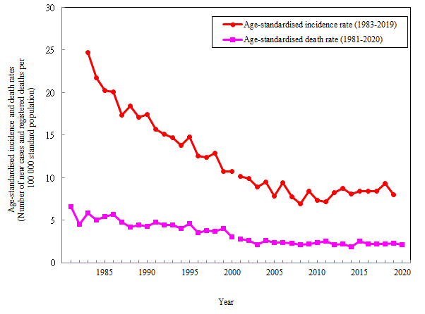 Centre for Health Protection - Cervical Cancer
