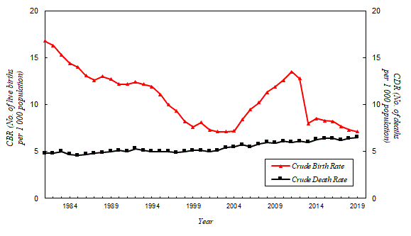 Centre for Health Protection - Crude Birth Rate (CBR) and Crude Death ...