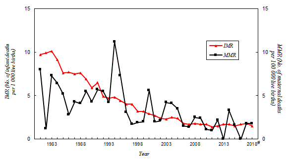 Centre for Health Protection - Infant Mortality Rate (IMR) and Maternal ...