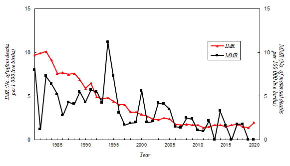 Centre for Health Protection - Infant Mortality Rate (IMR) and Maternal ...