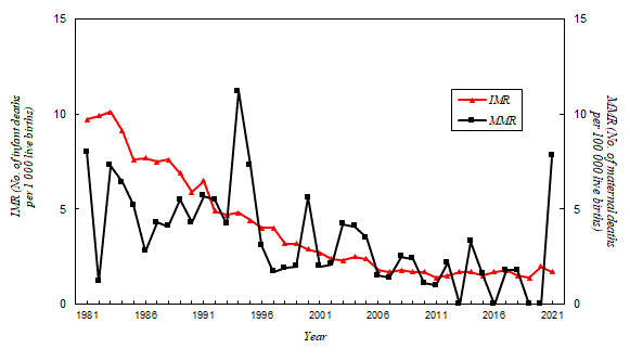 Centre for Health Protection - Infant Mortality Rate (IMR) and Maternal ...