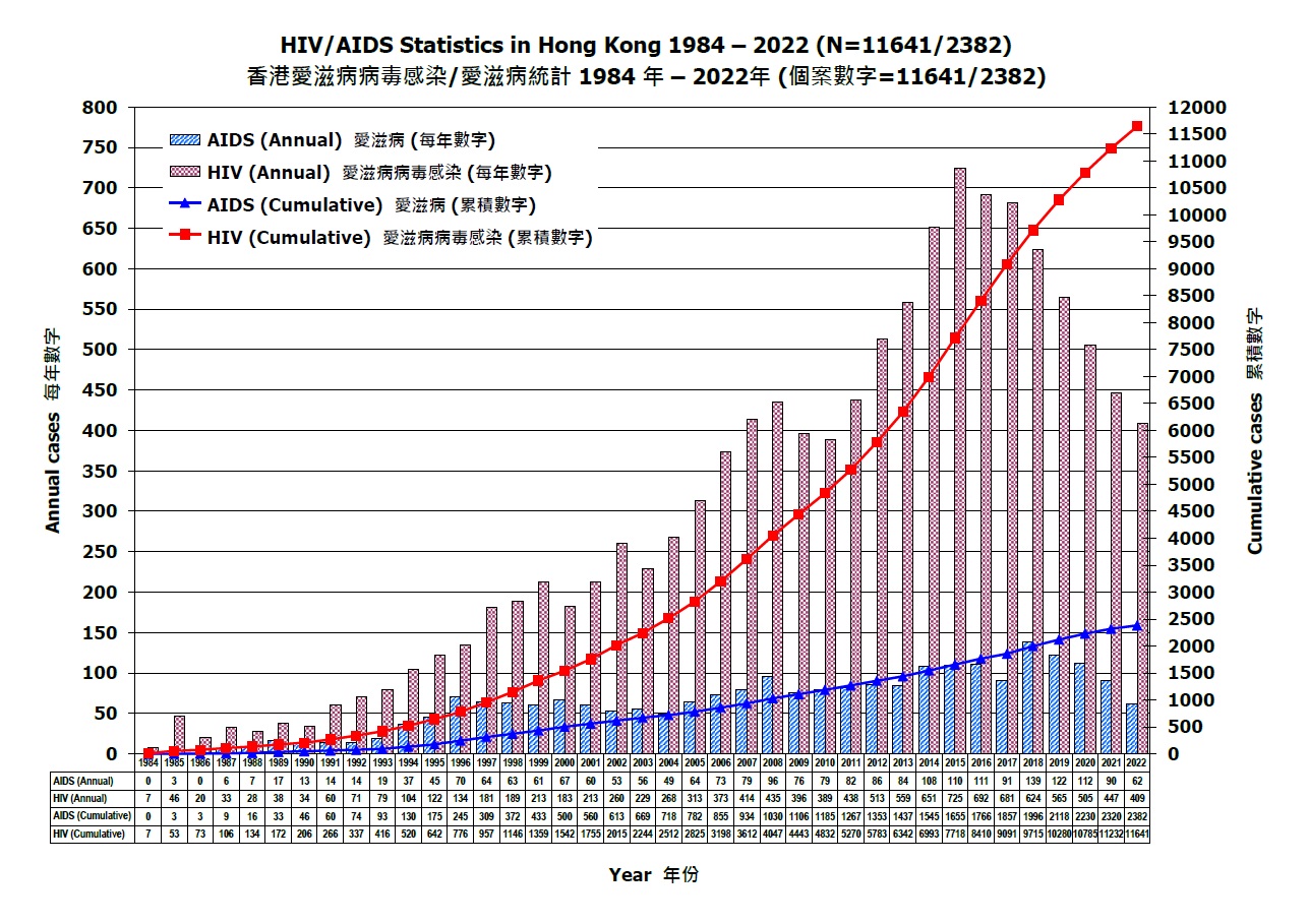 Centre for Health Protection - Annual and Cumulative HIV/AIDS ...